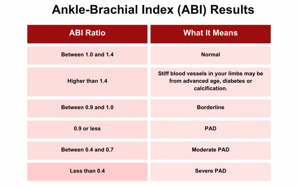 Is asymptomatic PAD common? How is it diagnosed?