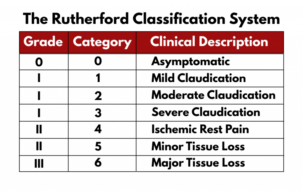 What is the Rutherford Classification for PAD? - PAD Treatment Centers ...